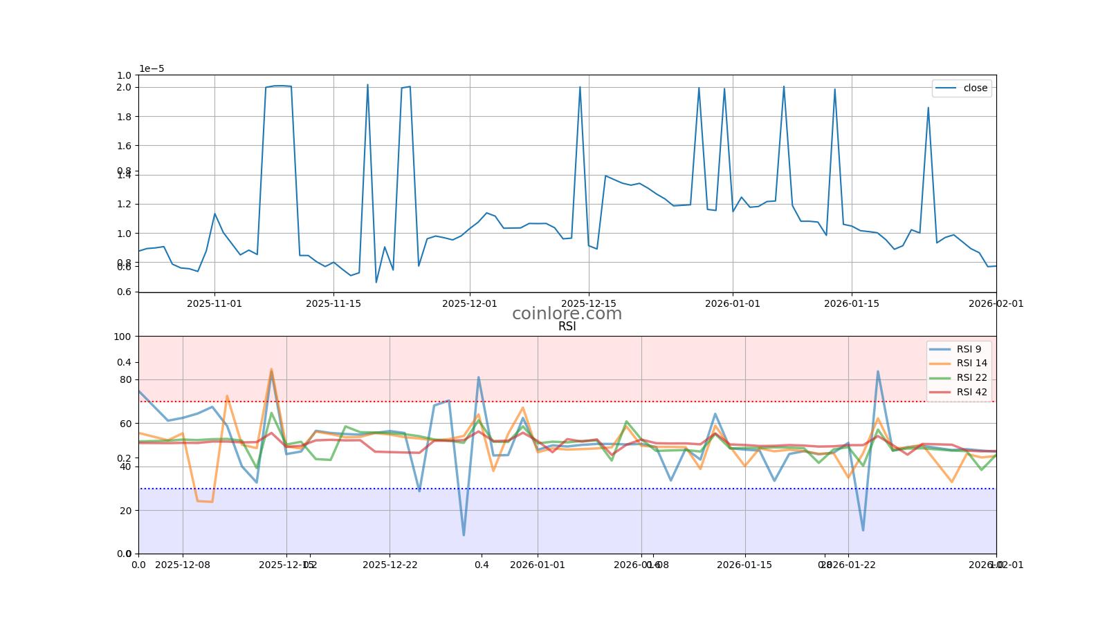 UnFederalReserve RSI indicator