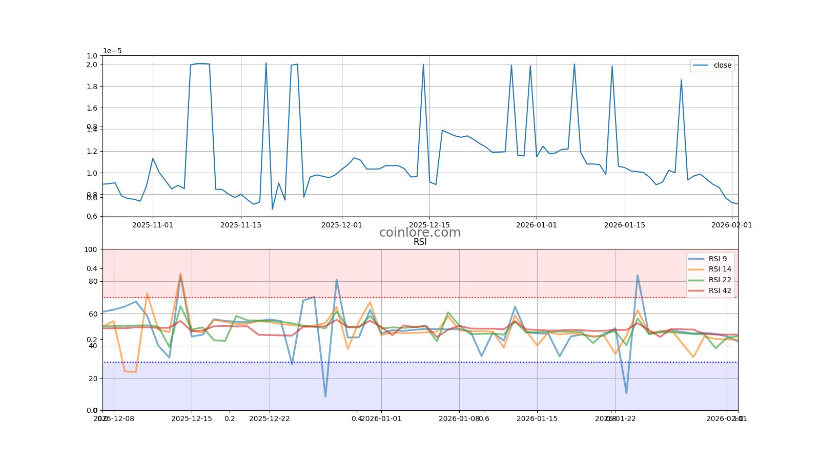 UnFederalReserve RSI indicator