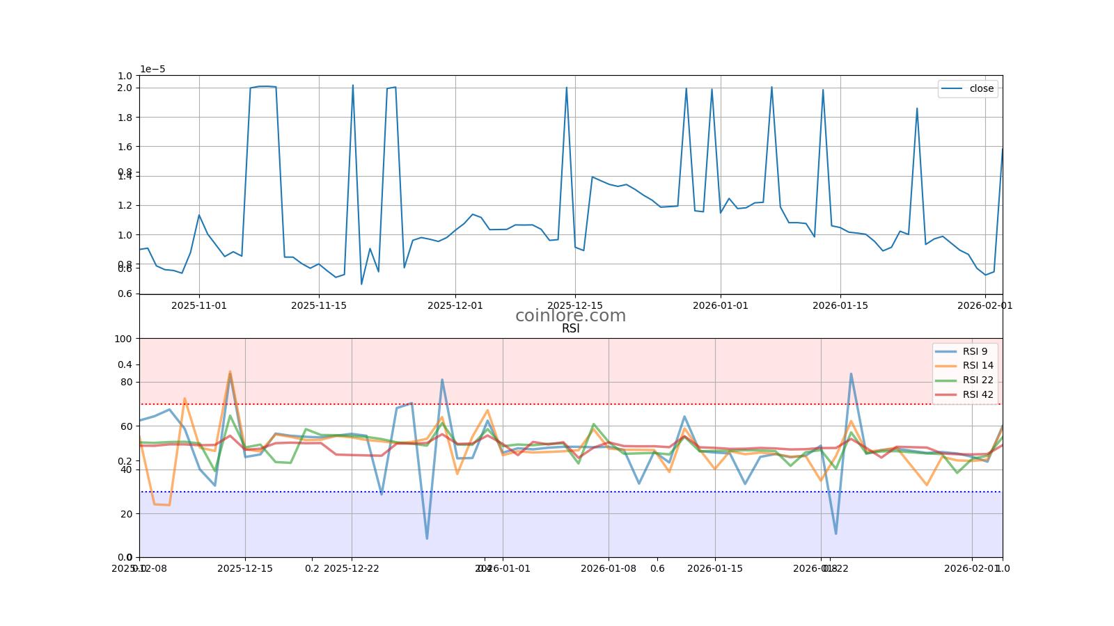 UnFederalReserve RSI indicator