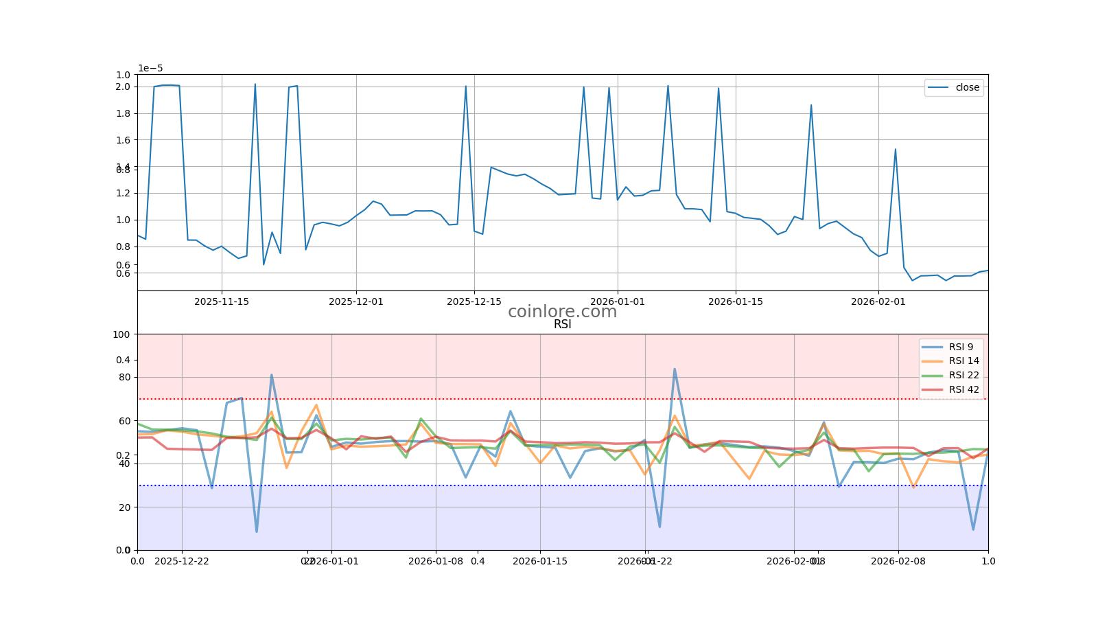 UnFederalReserve RSI indicator