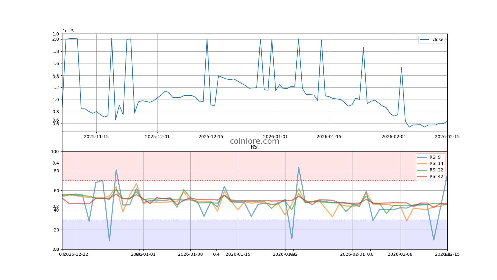 UnFederalReserve RSI indicator