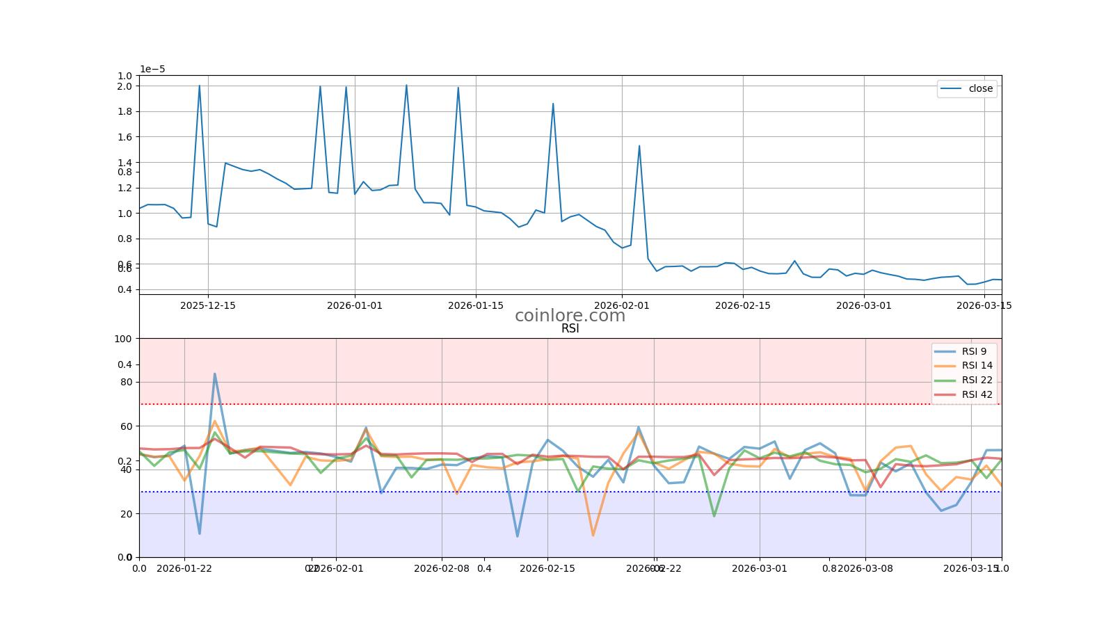 UnFederalReserve RSI indicator