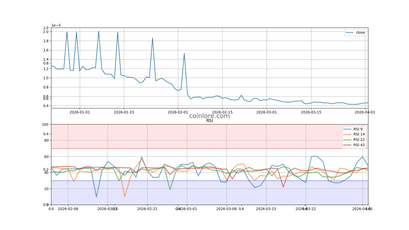 UnFederalReserve RSI indicator