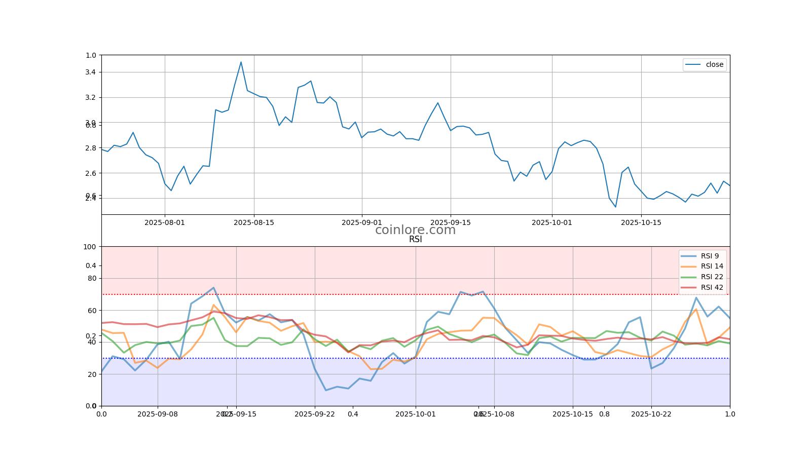 Unibot RSI indicator