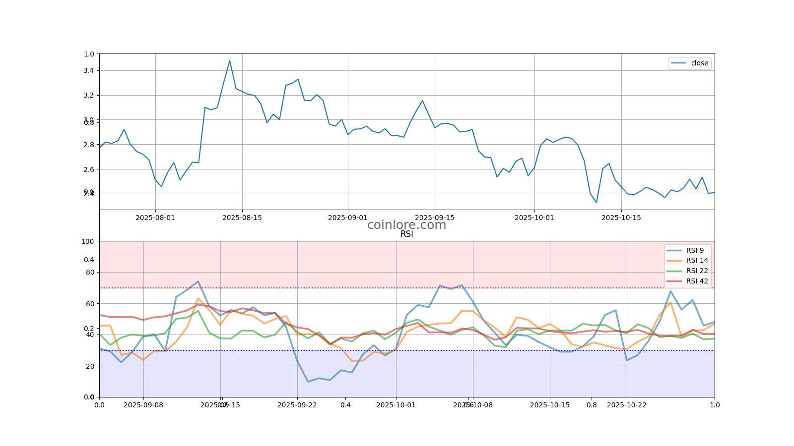Unibot RSI indicator