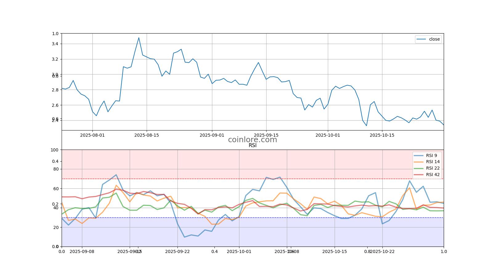 Unibot RSI indicator