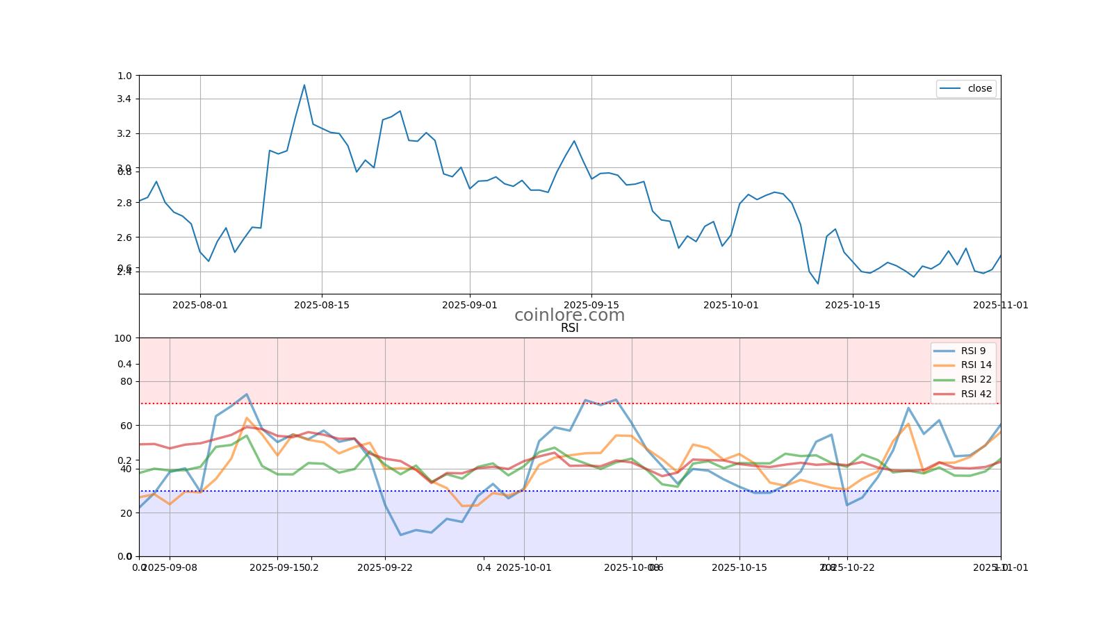 Unibot RSI indicator