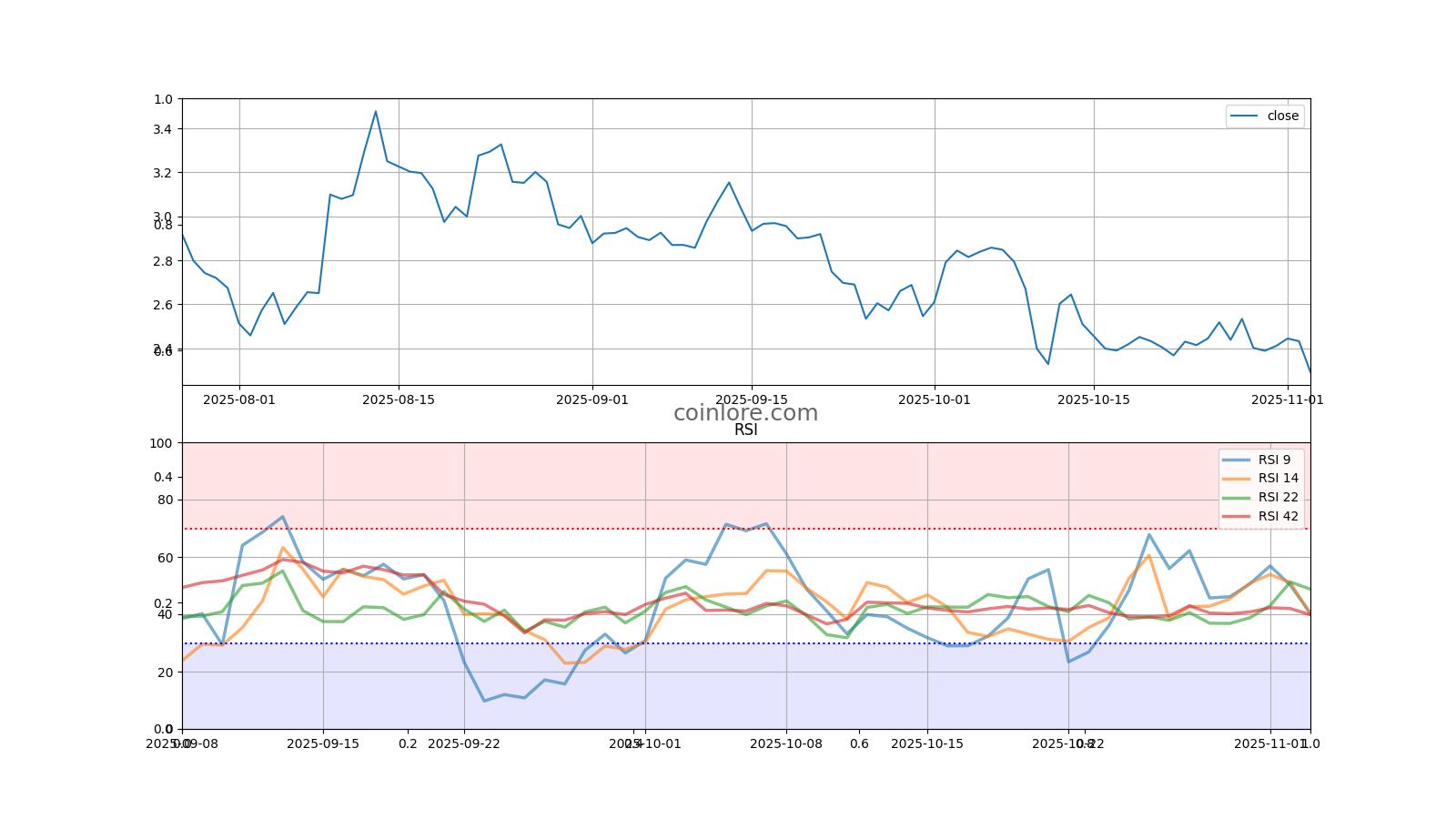 Unibot RSI indicator