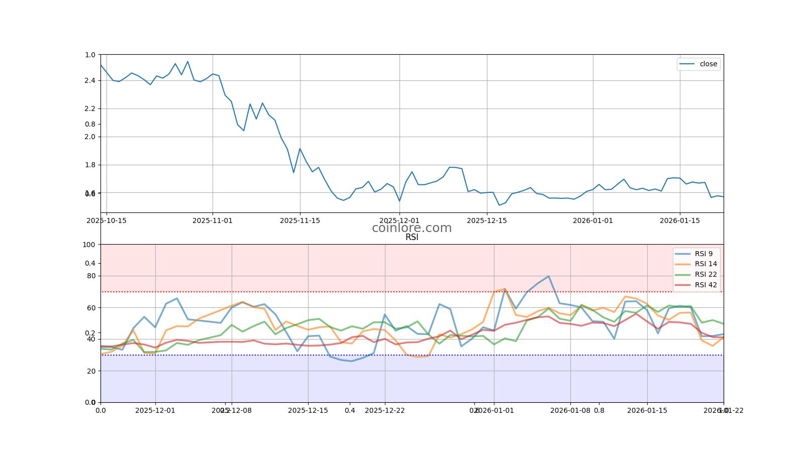Unibot RSI indicator