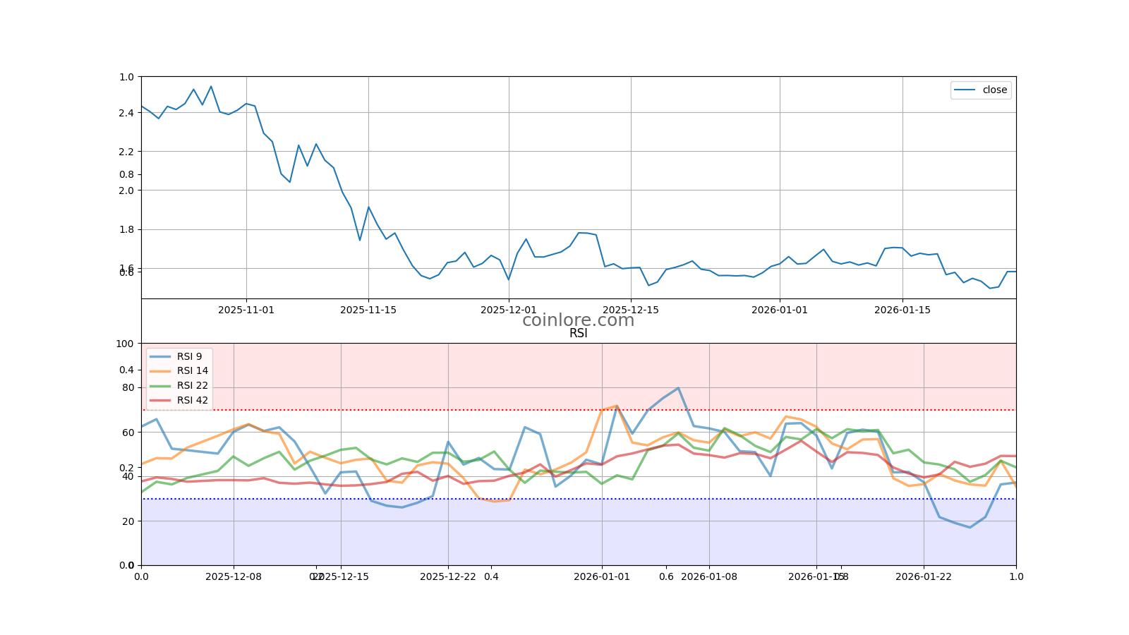 Unibot RSI indicator