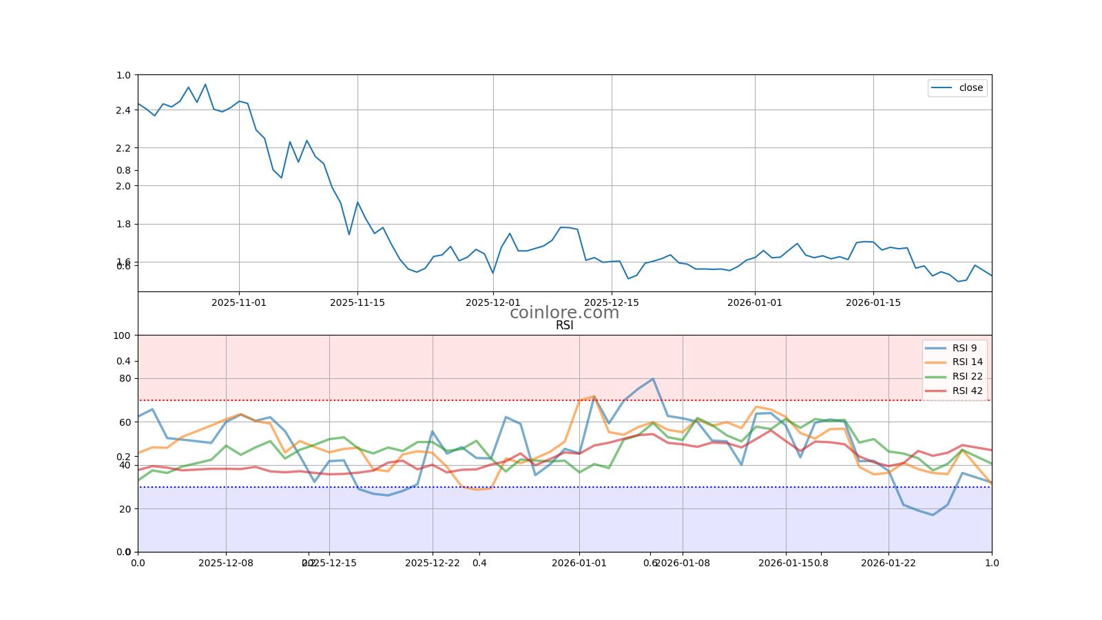Unibot RSI indicator