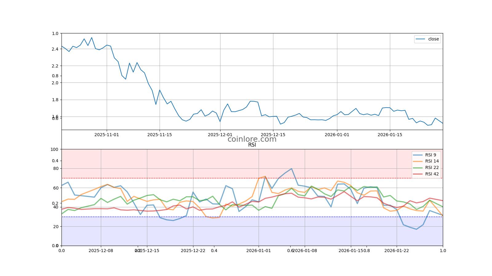 Unibot RSI indicator