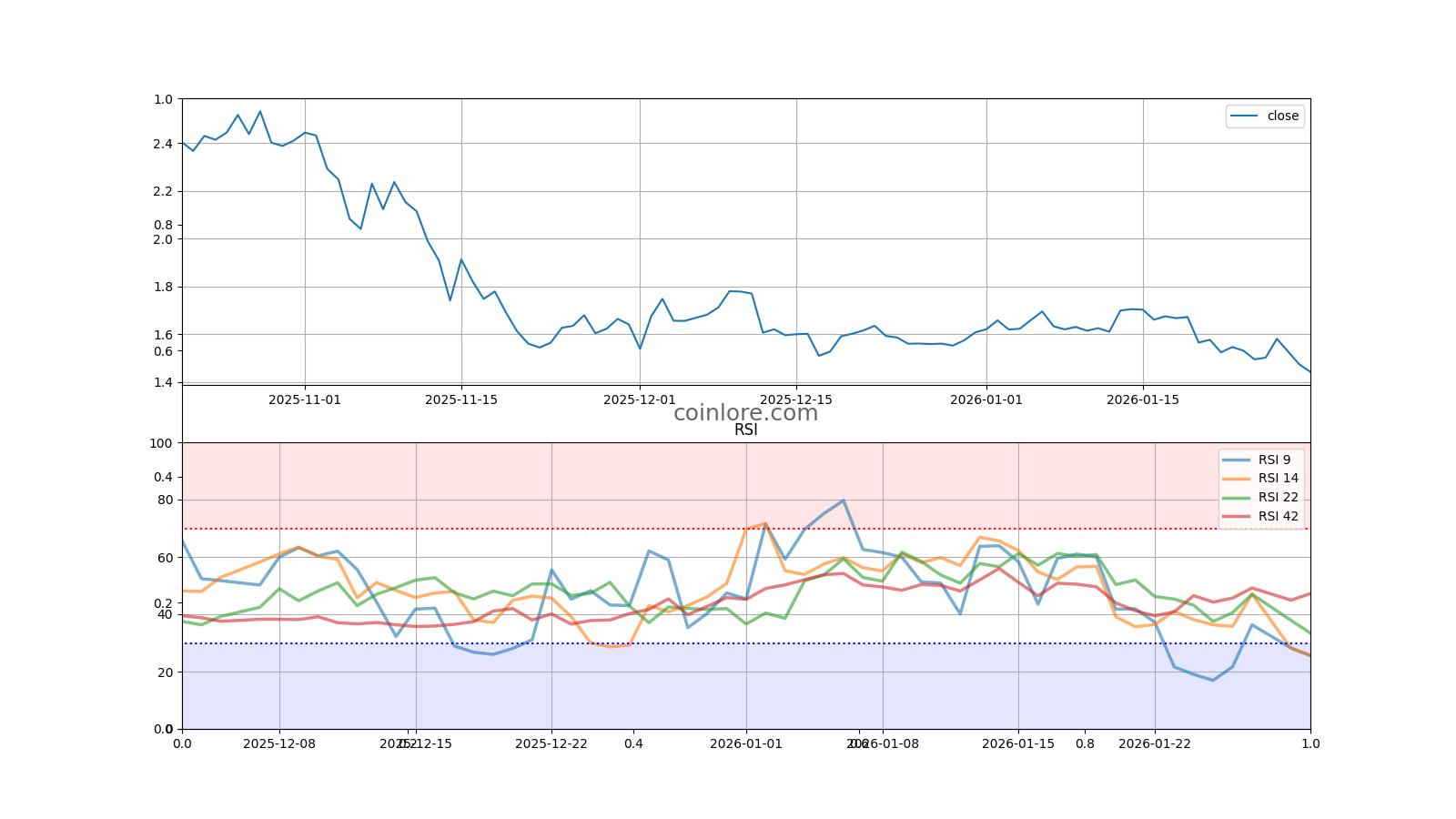 Unibot RSI indicator