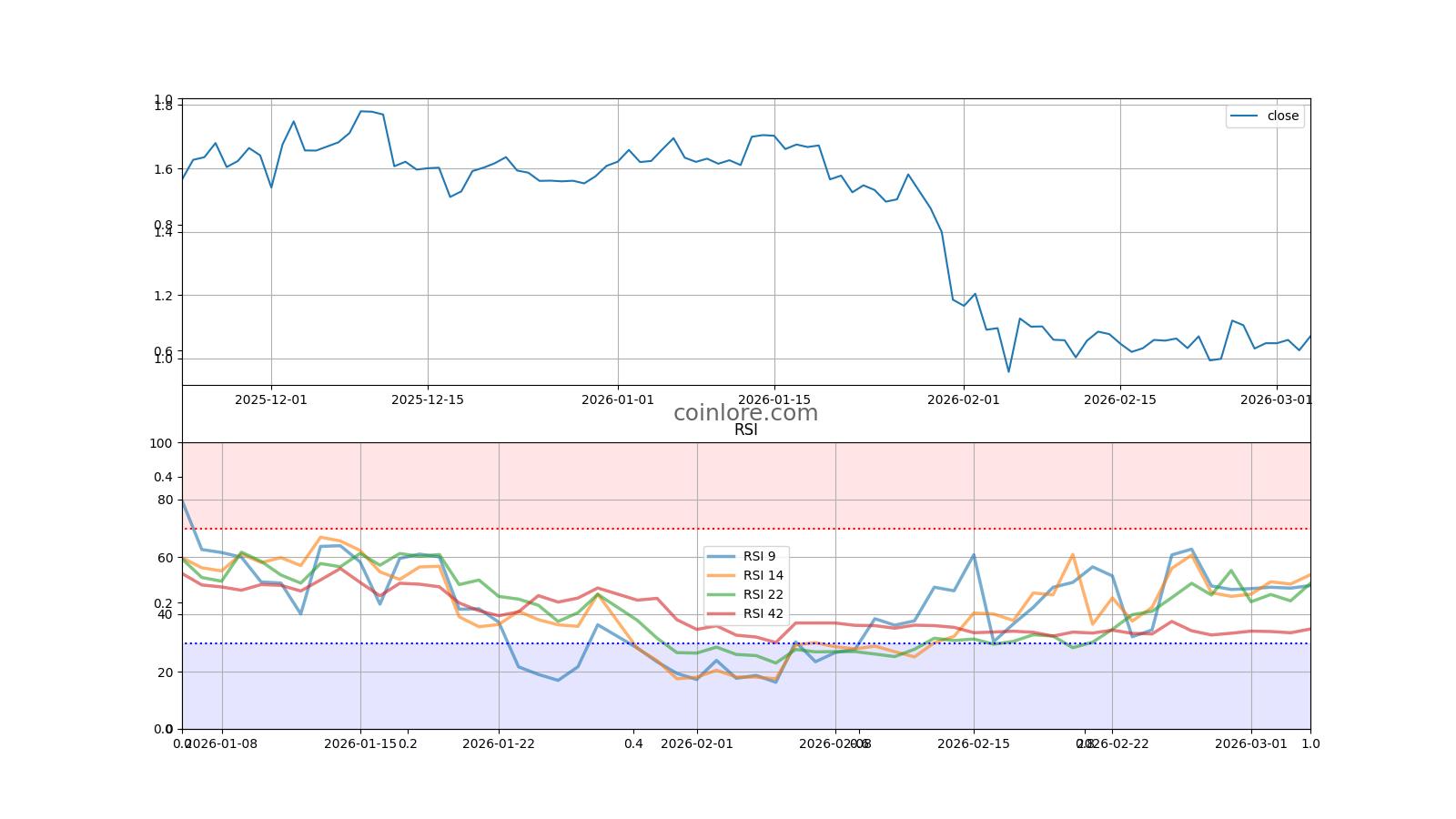 Unibot RSI indicator