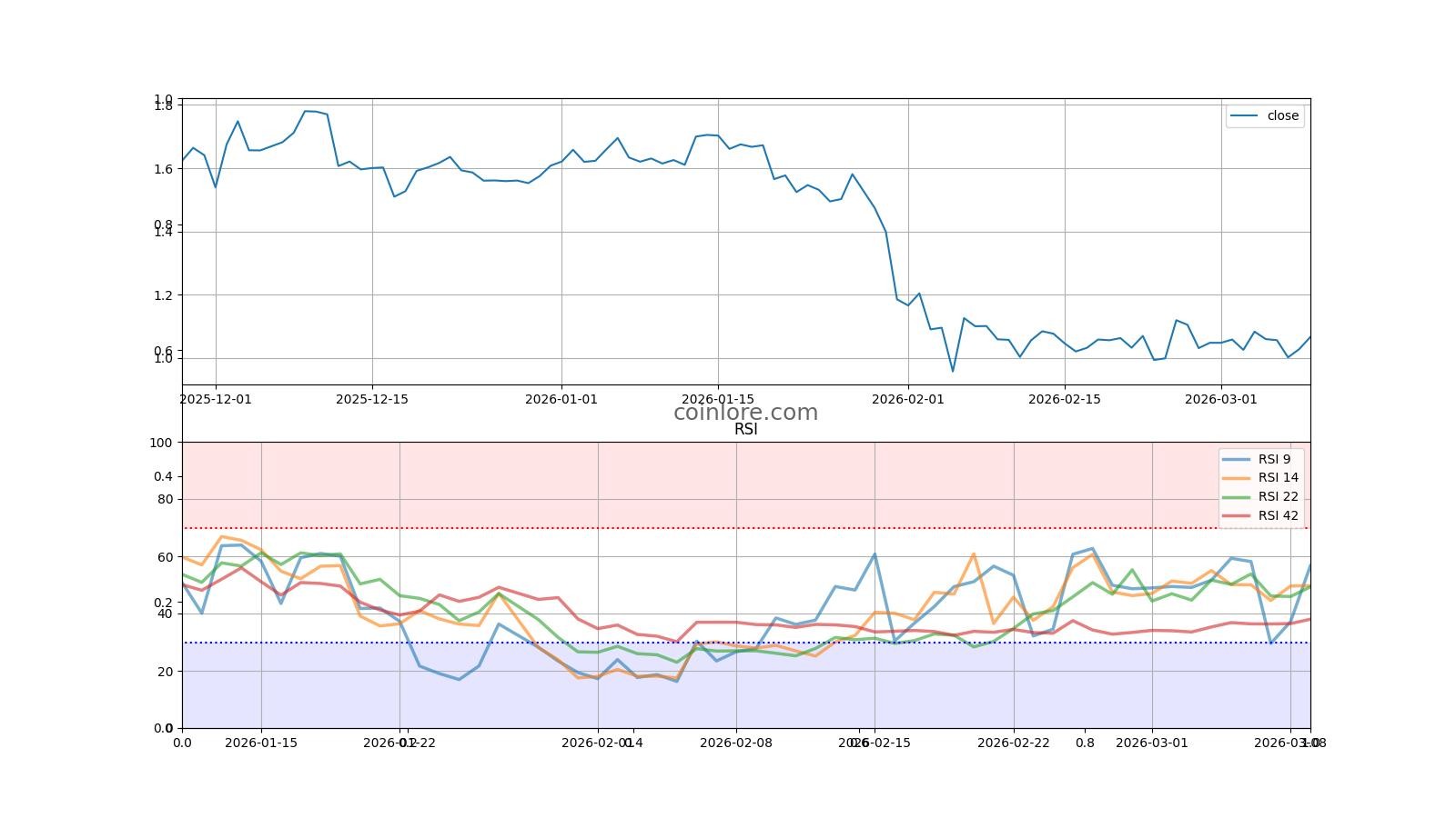 Unibot RSI indicator