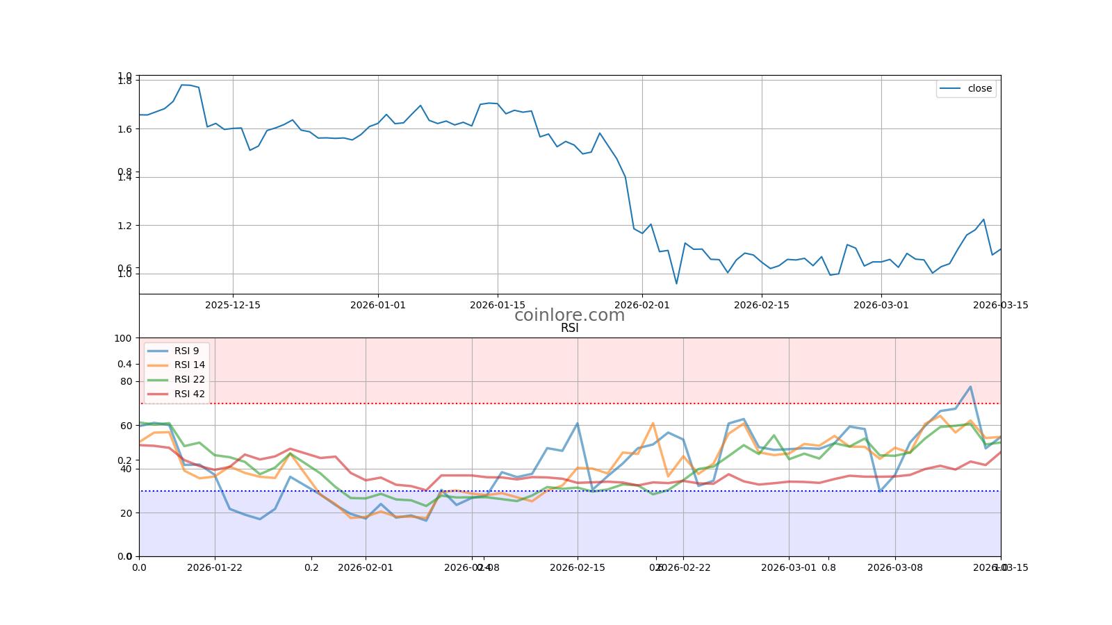 Unibot RSI indicator