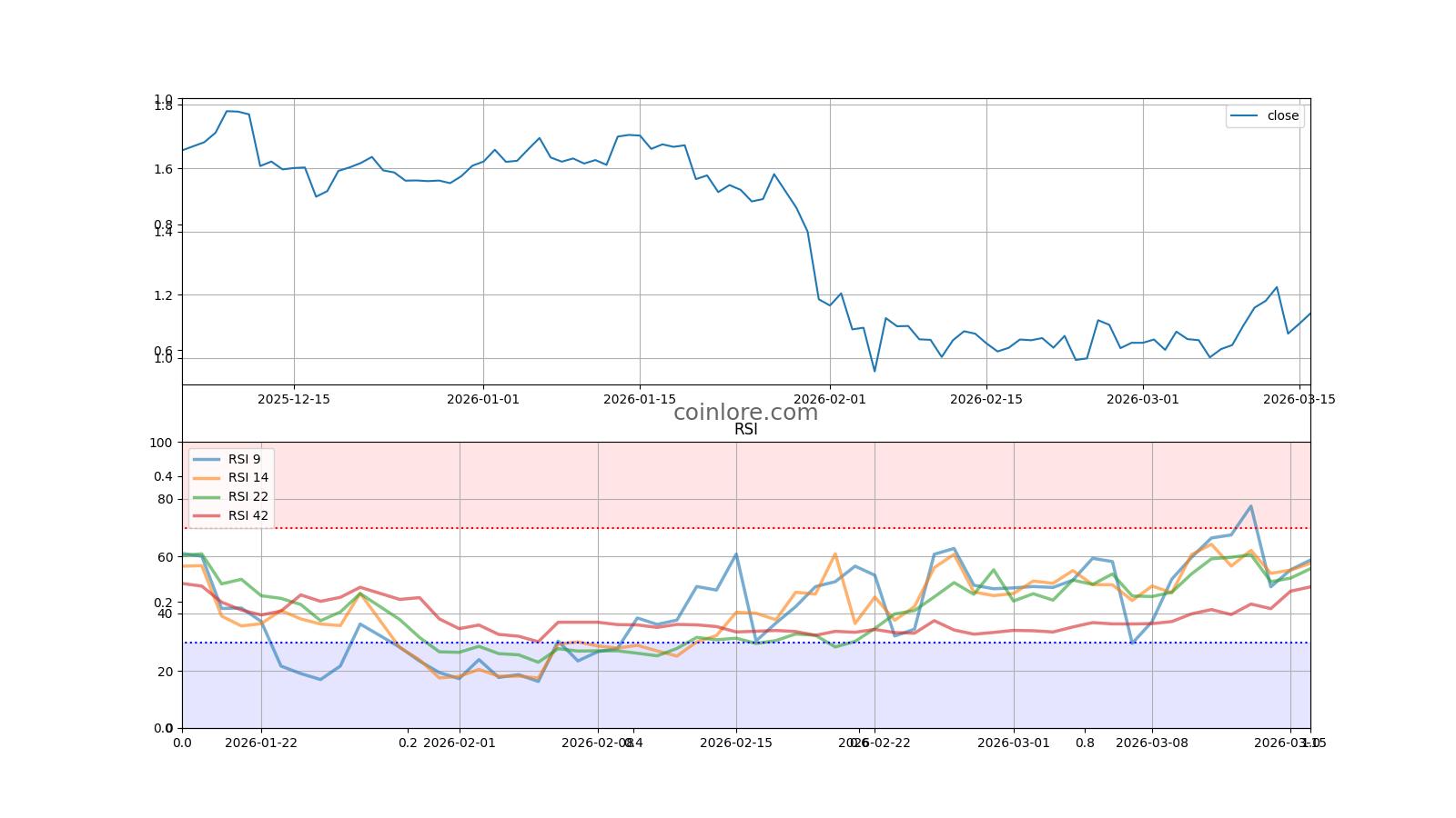 Unibot RSI indicator
