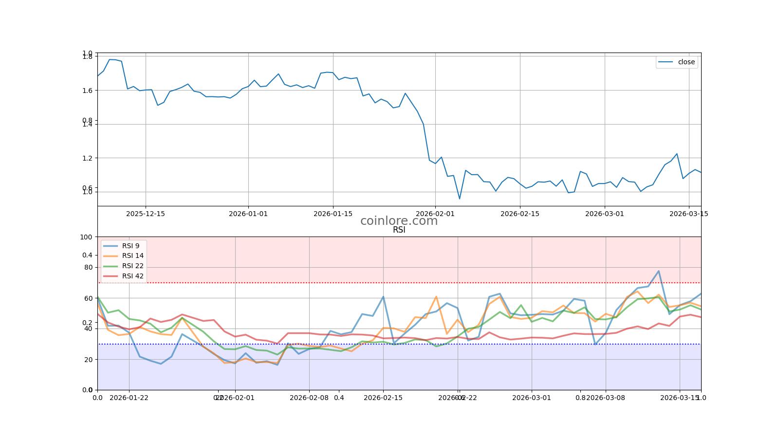 Unibot RSI indicator