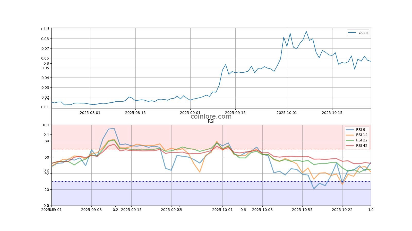 Unibright RSI indicator