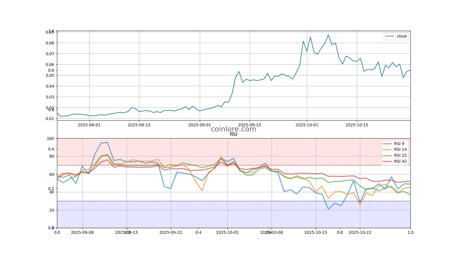 Unibright RSI indicator