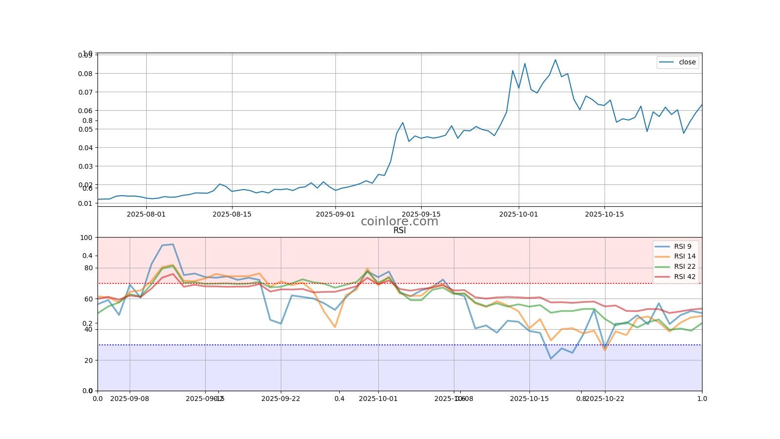 Unibright RSI indicator