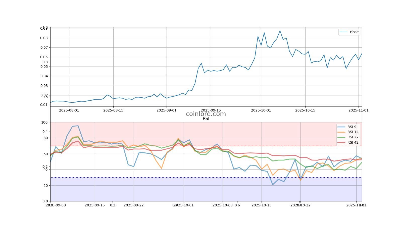 Unibright RSI indicator