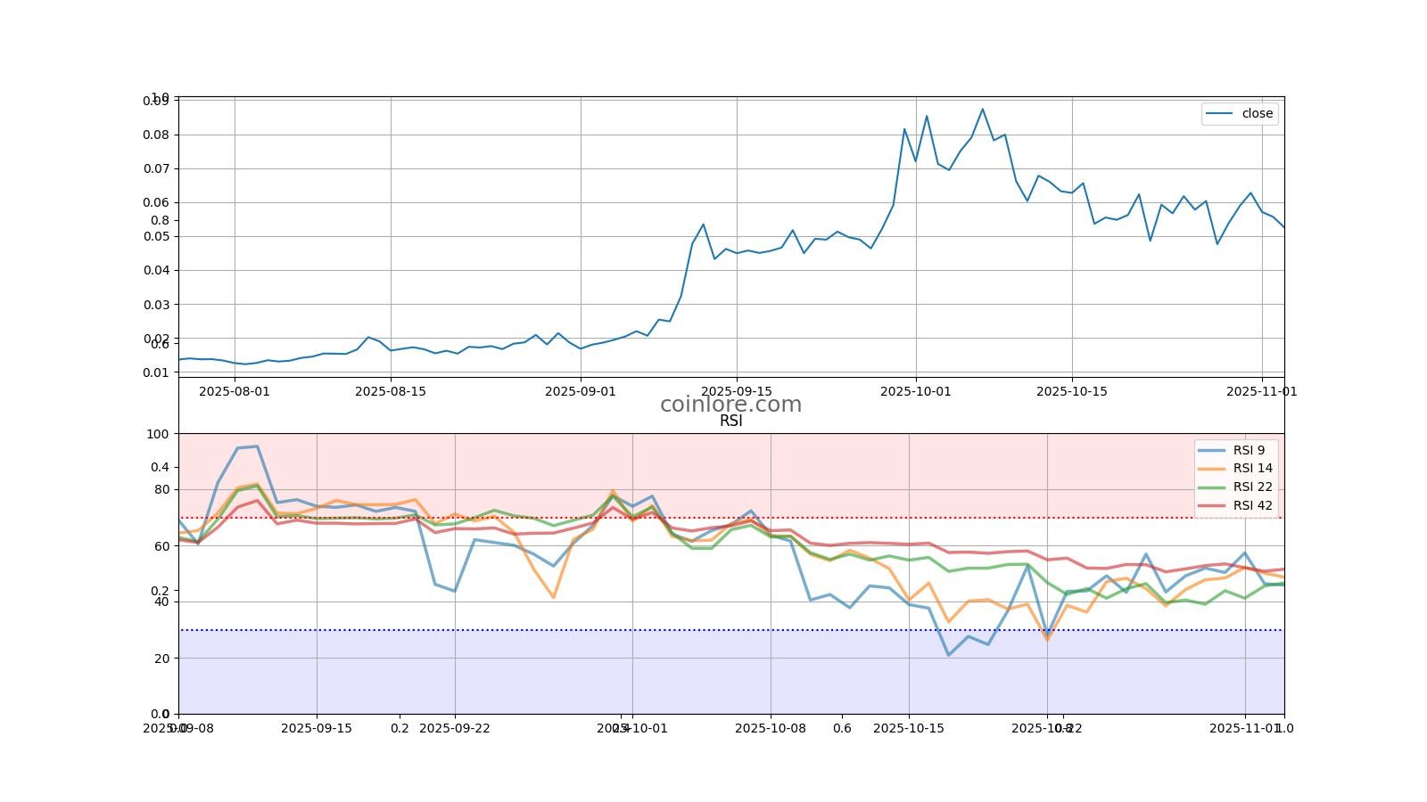 Unibright RSI indicator