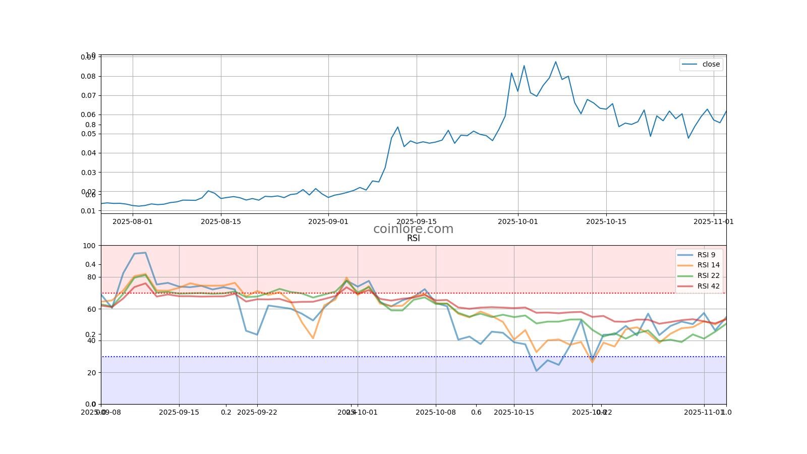 Unibright RSI indicator