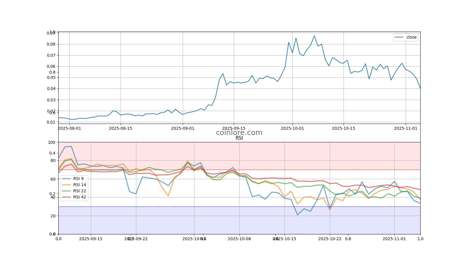 Unibright RSI indicator
