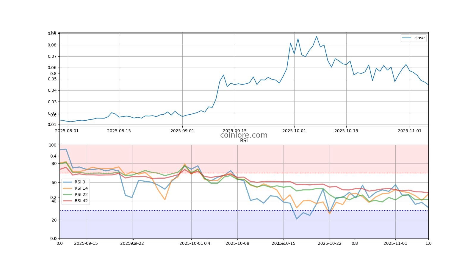 Unibright RSI indicator
