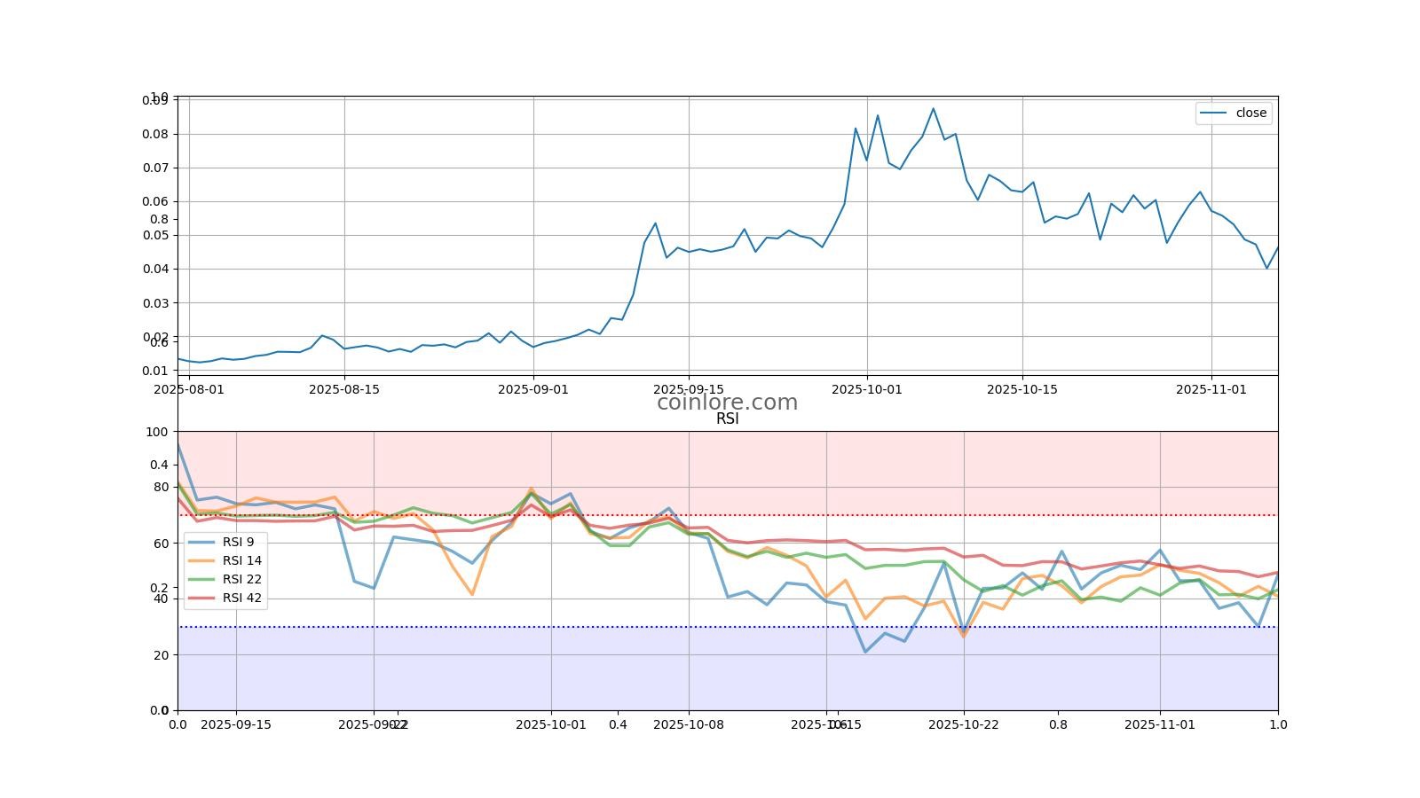Unibright RSI indicator