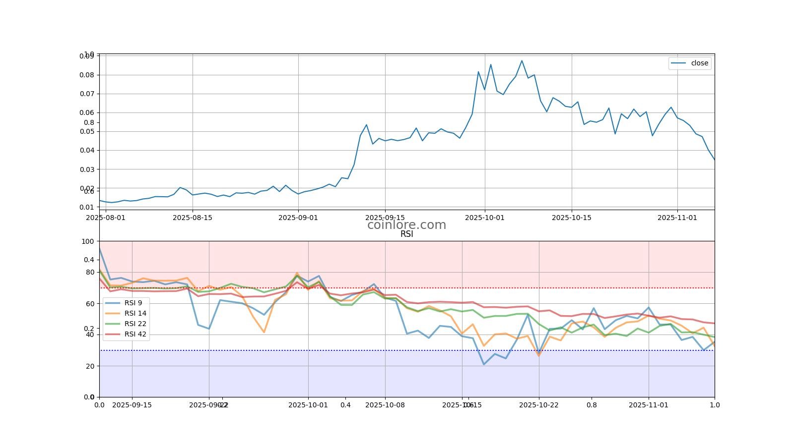 Unibright RSI indicator