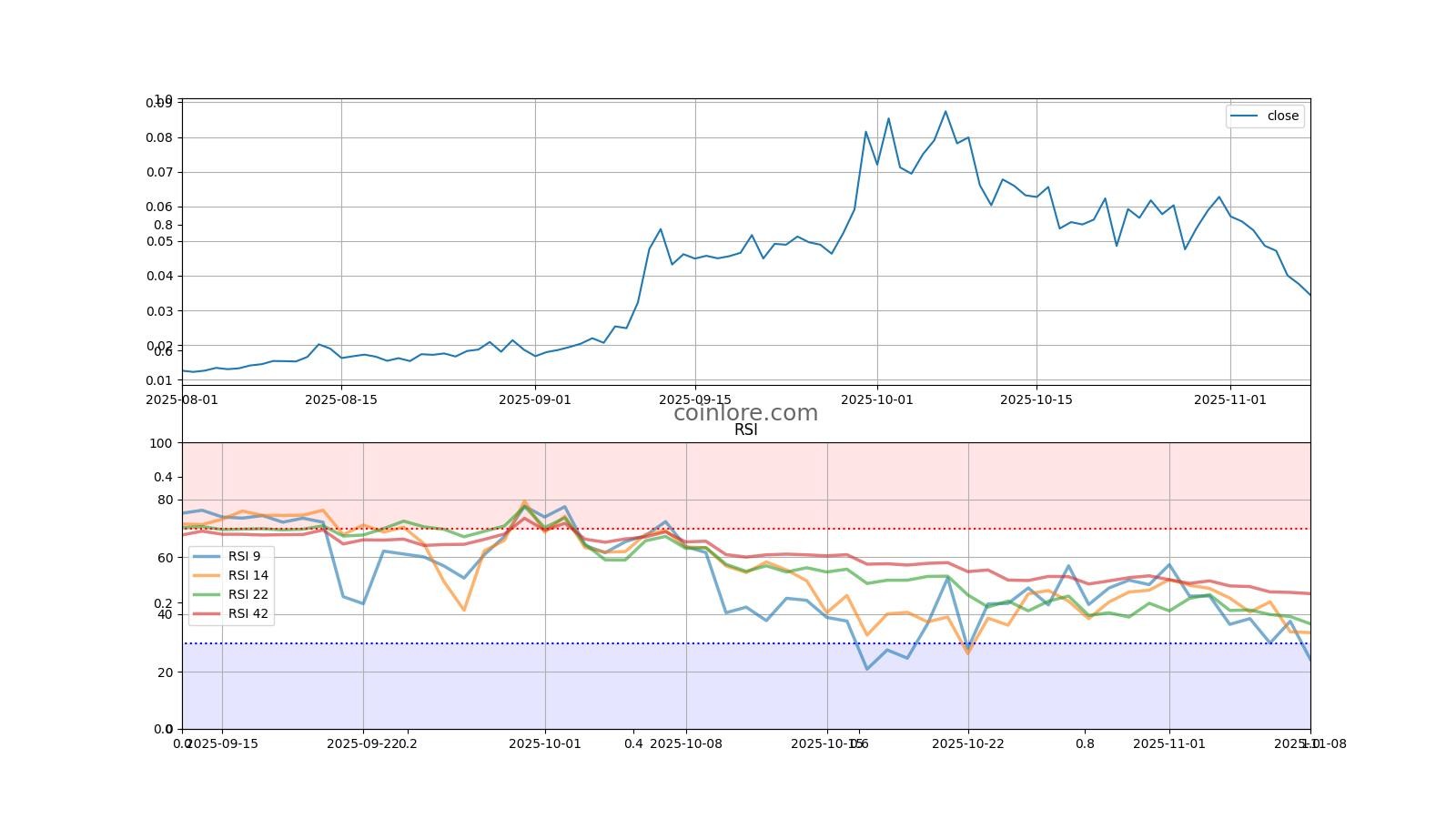 Unibright RSI indicator