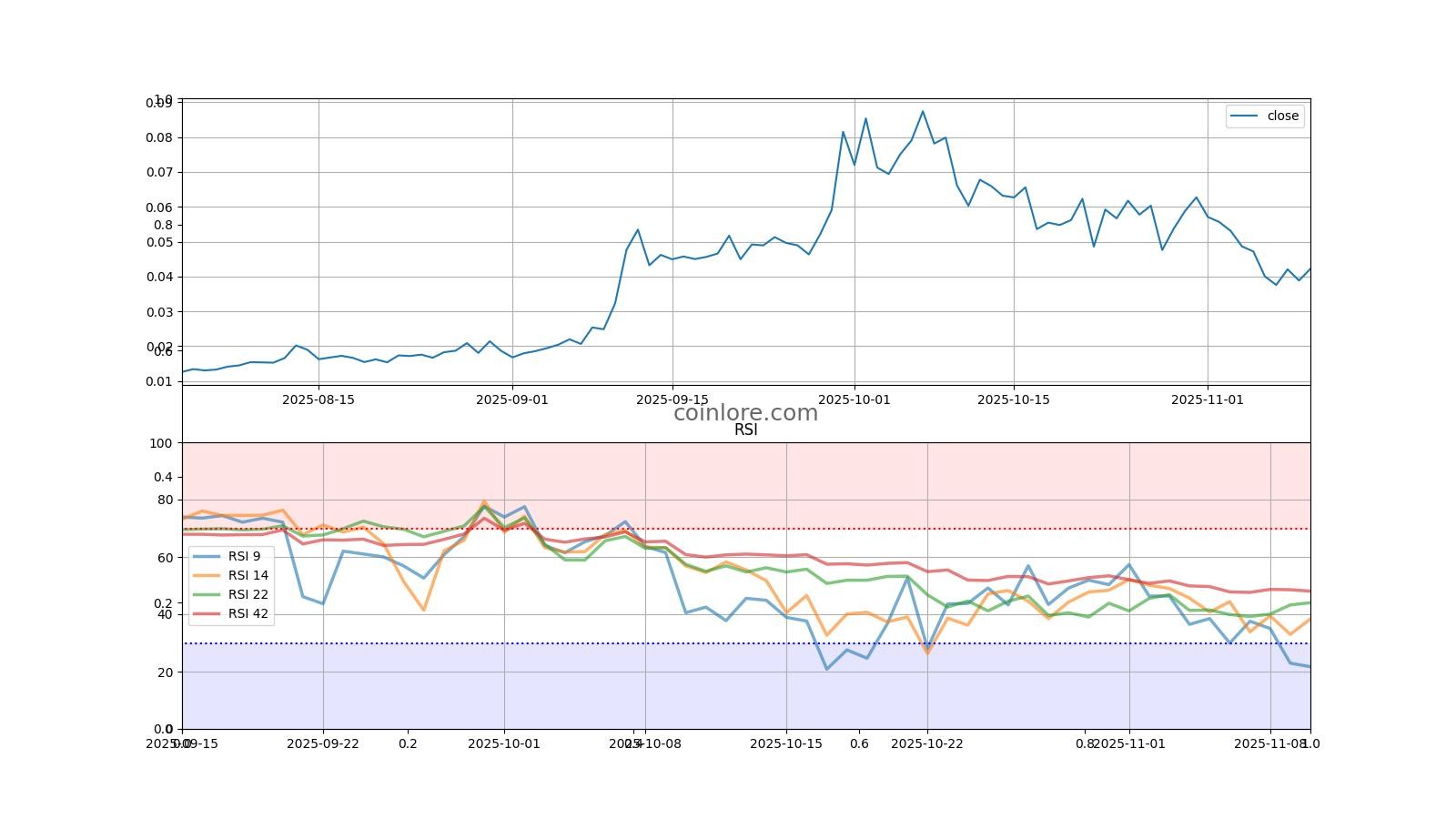 Unibright RSI indicator