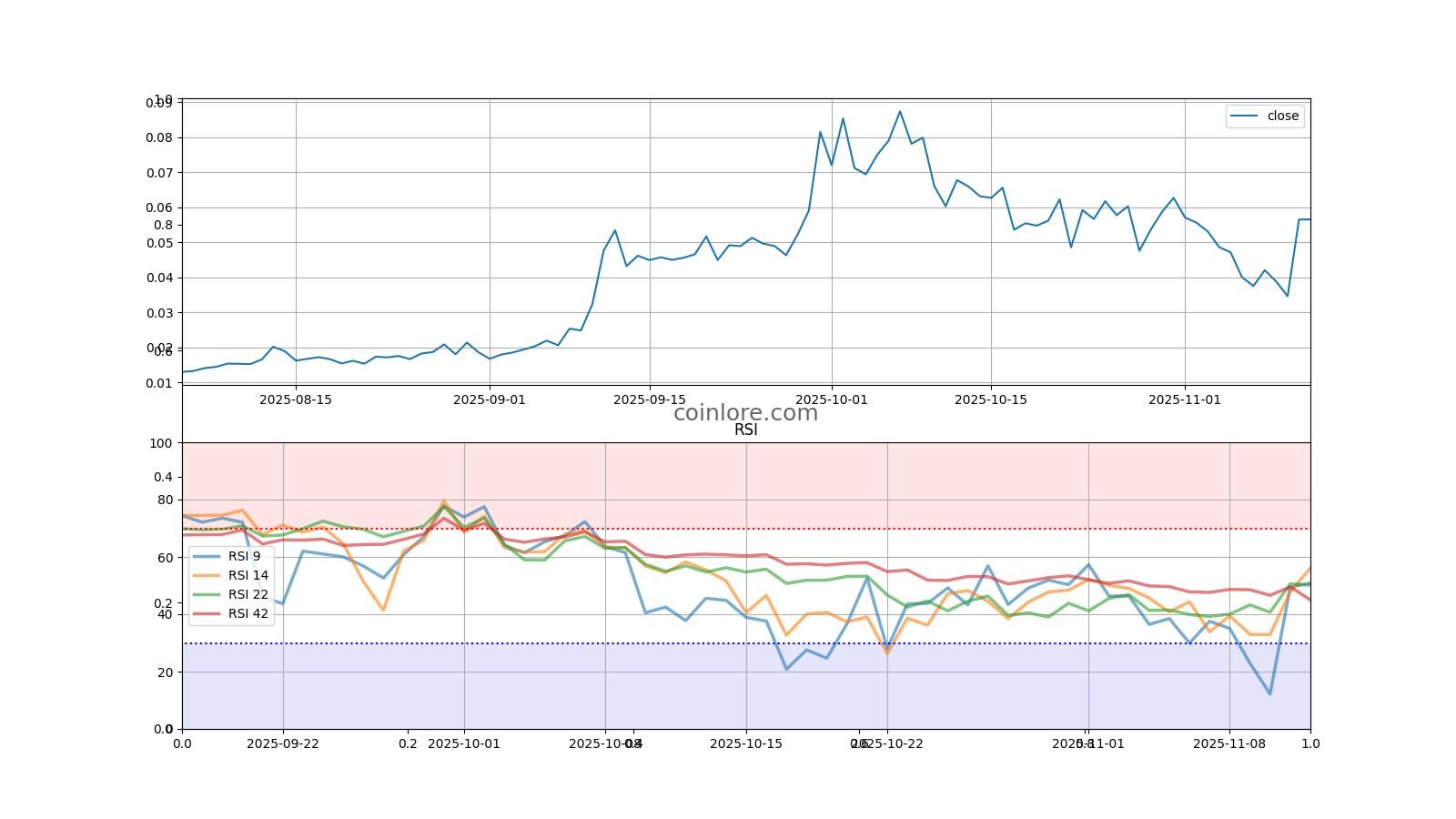 Unibright RSI indicator