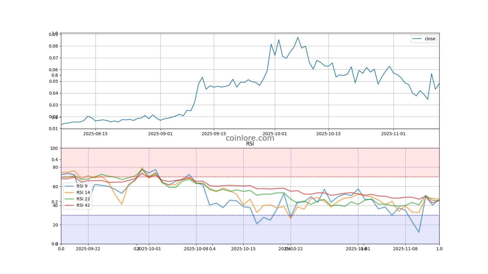 Unibright RSI indicator