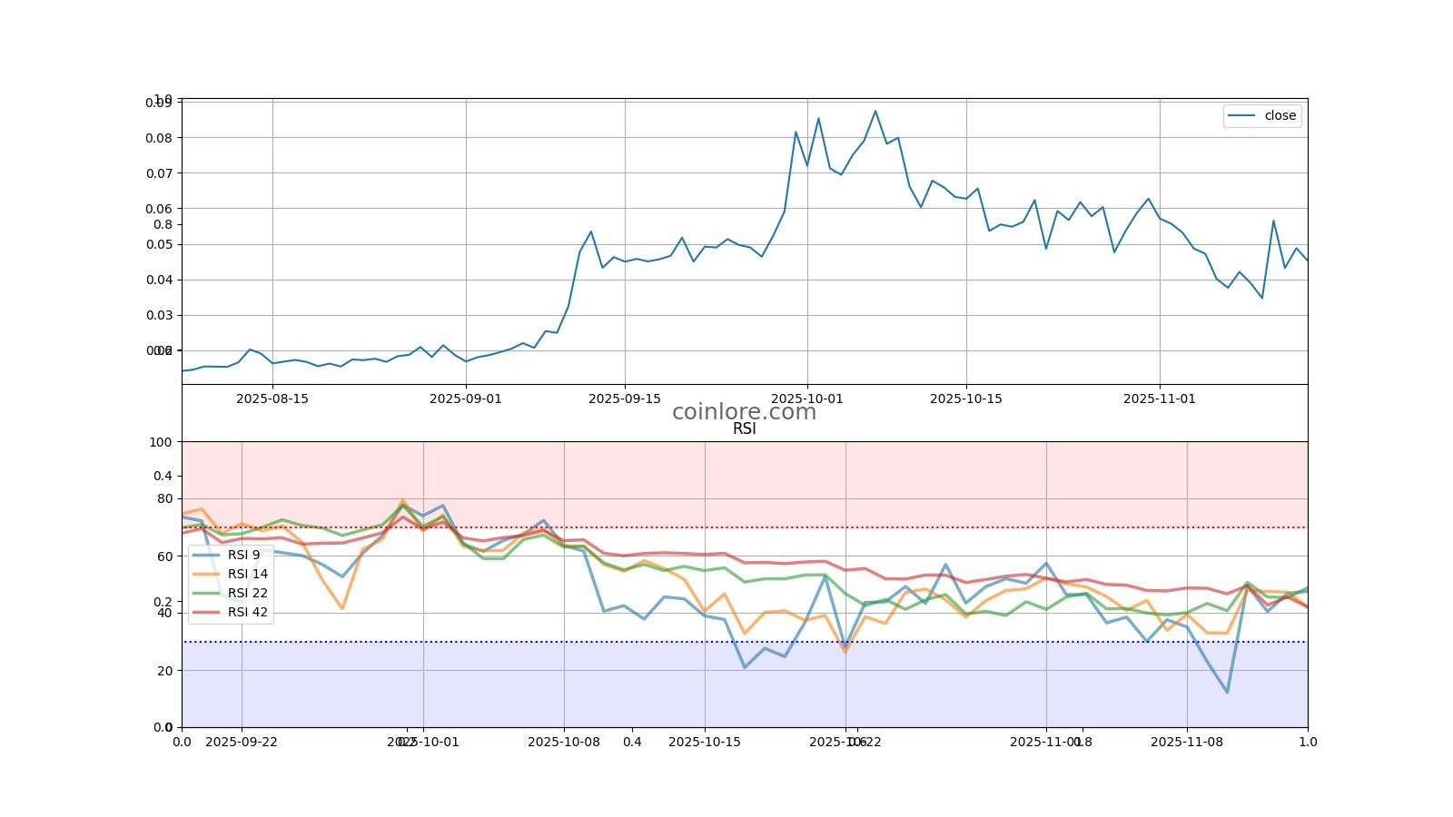 Unibright RSI indicator