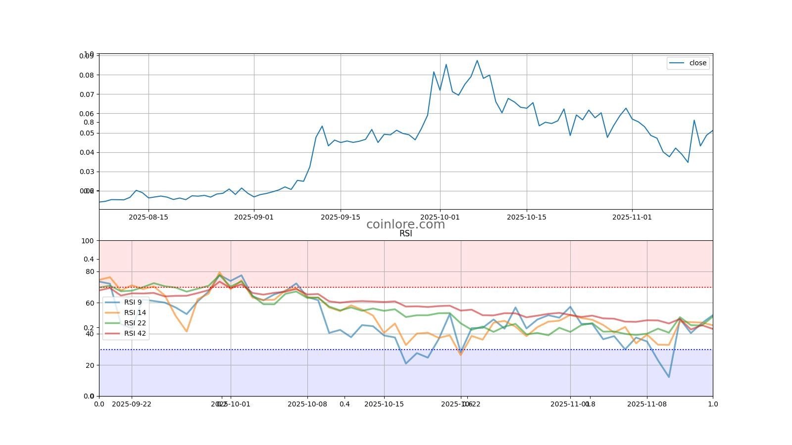 Unibright RSI indicator