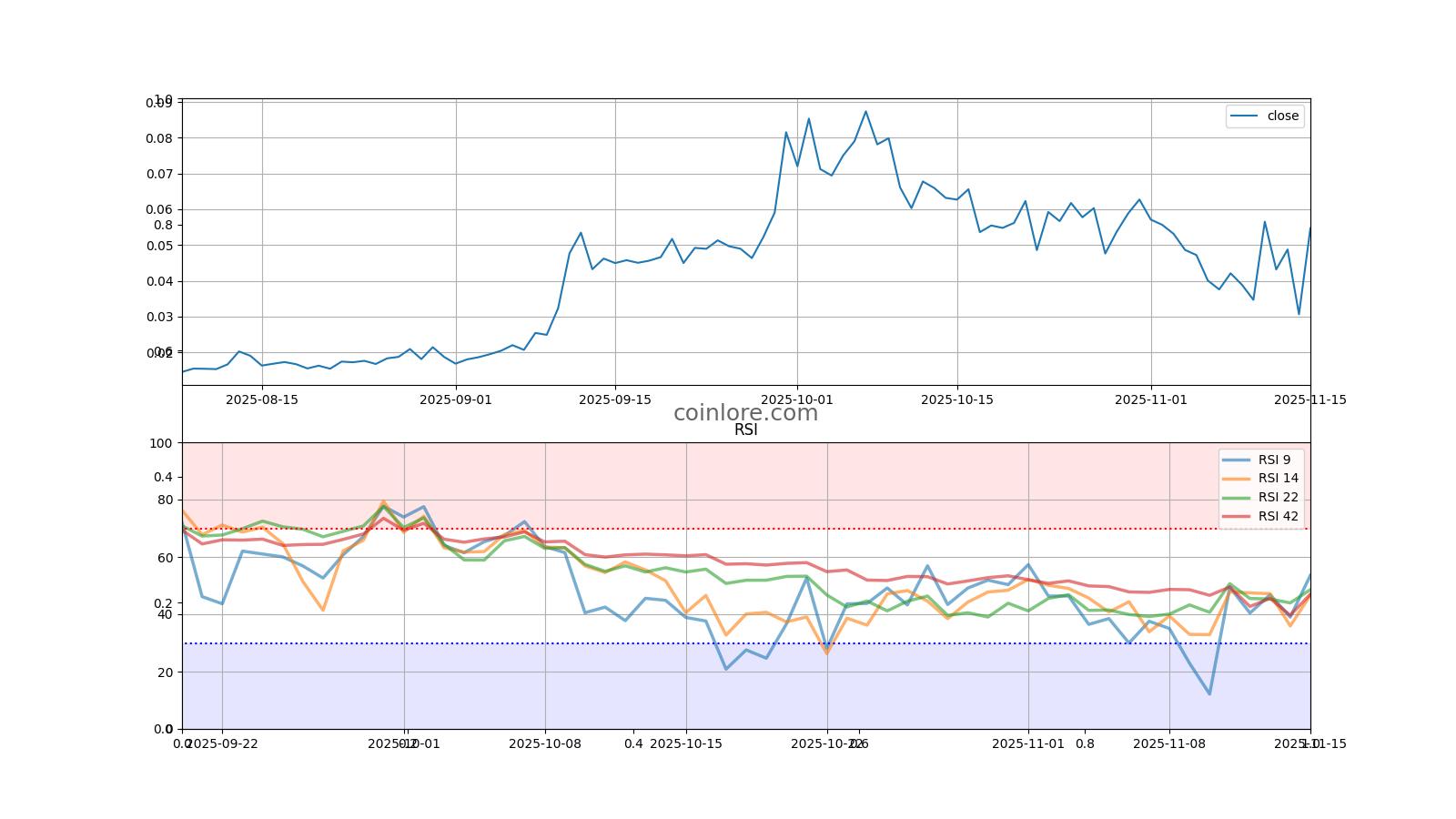 Unibright RSI indicator