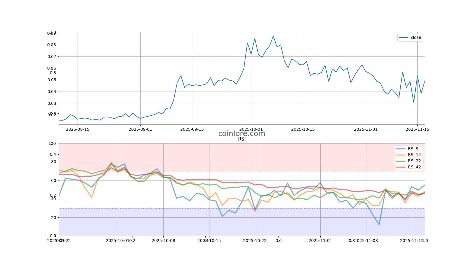 Unibright RSI indicator