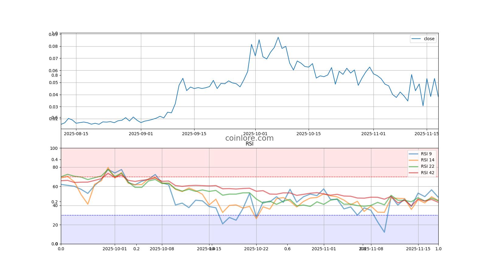 Unibright RSI indicator