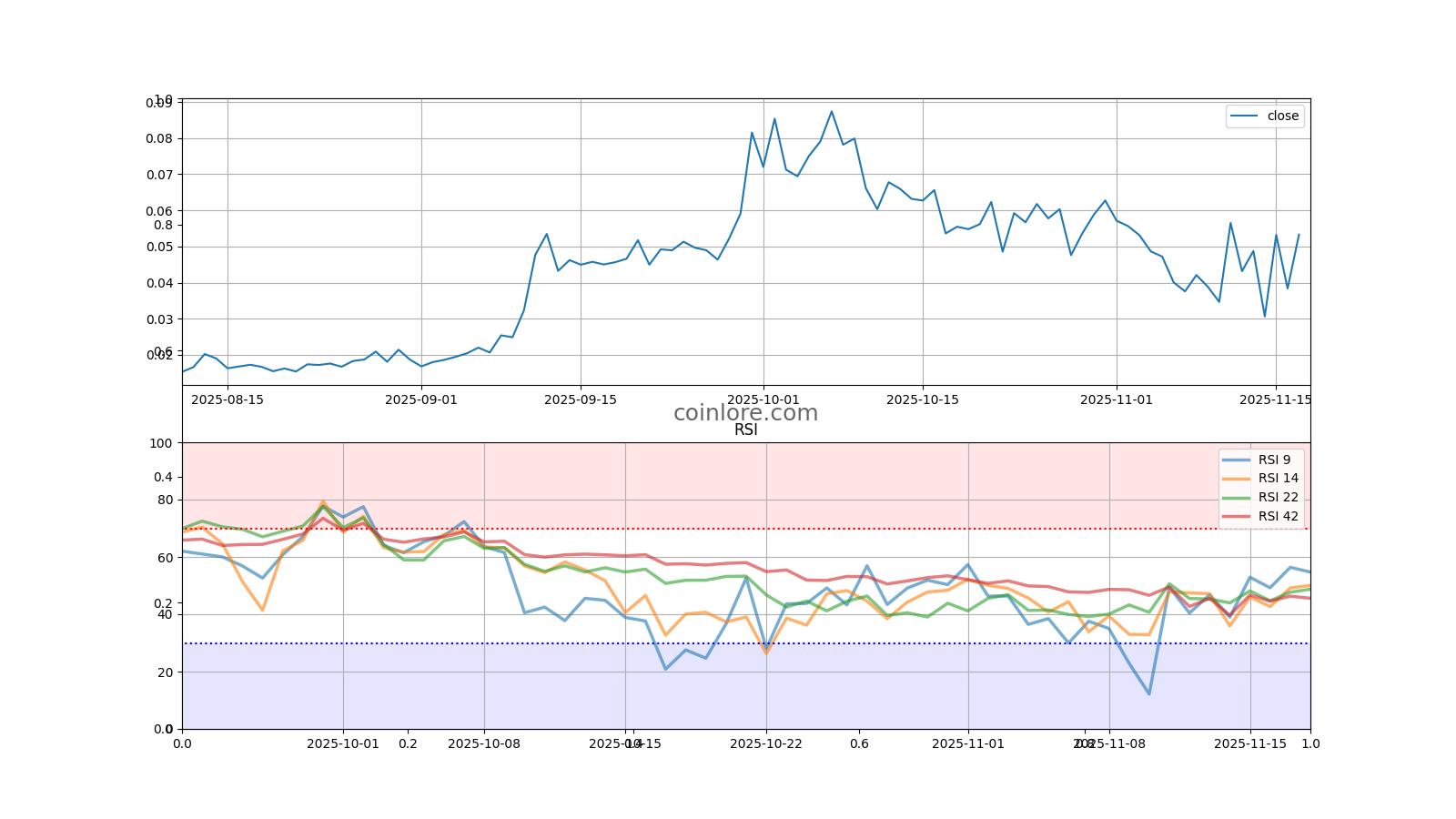 Unibright RSI indicator