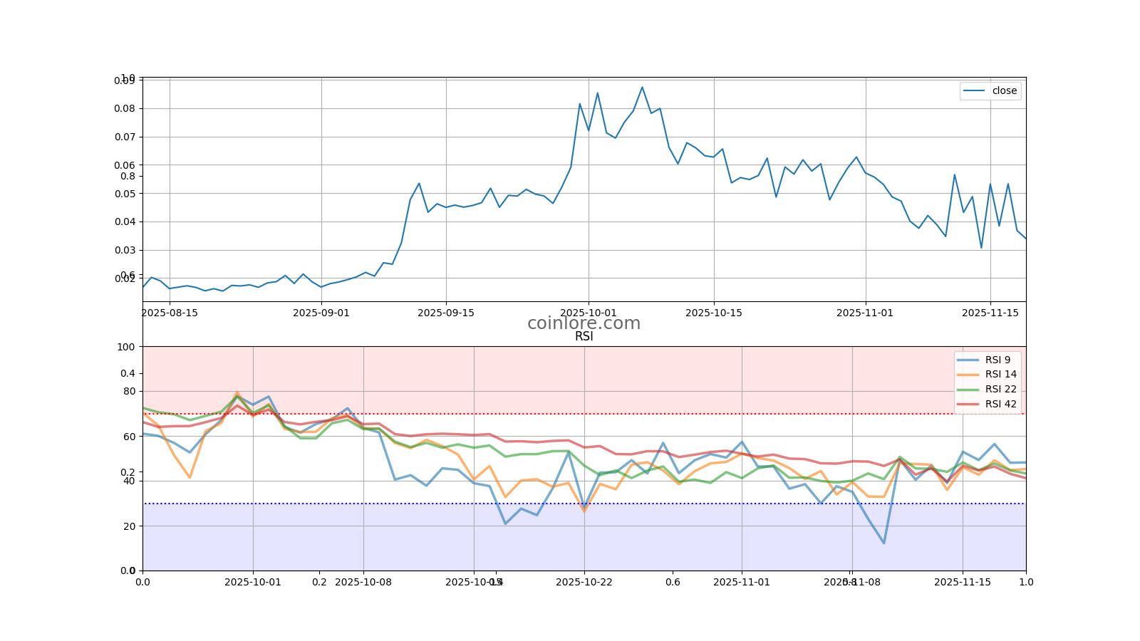Unibright RSI indicator