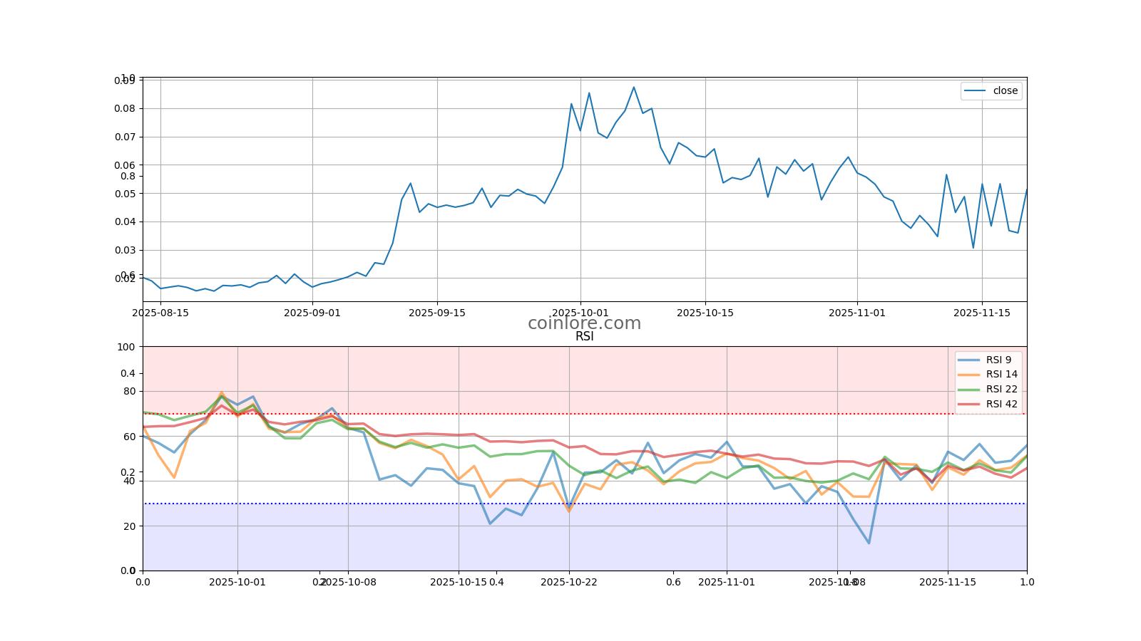 Unibright RSI indicator