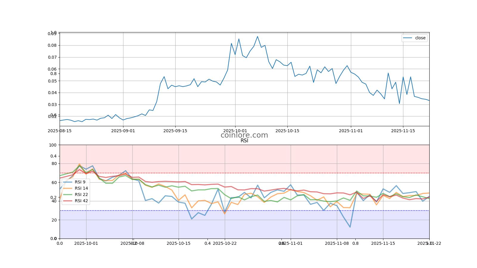Unibright RSI indicator