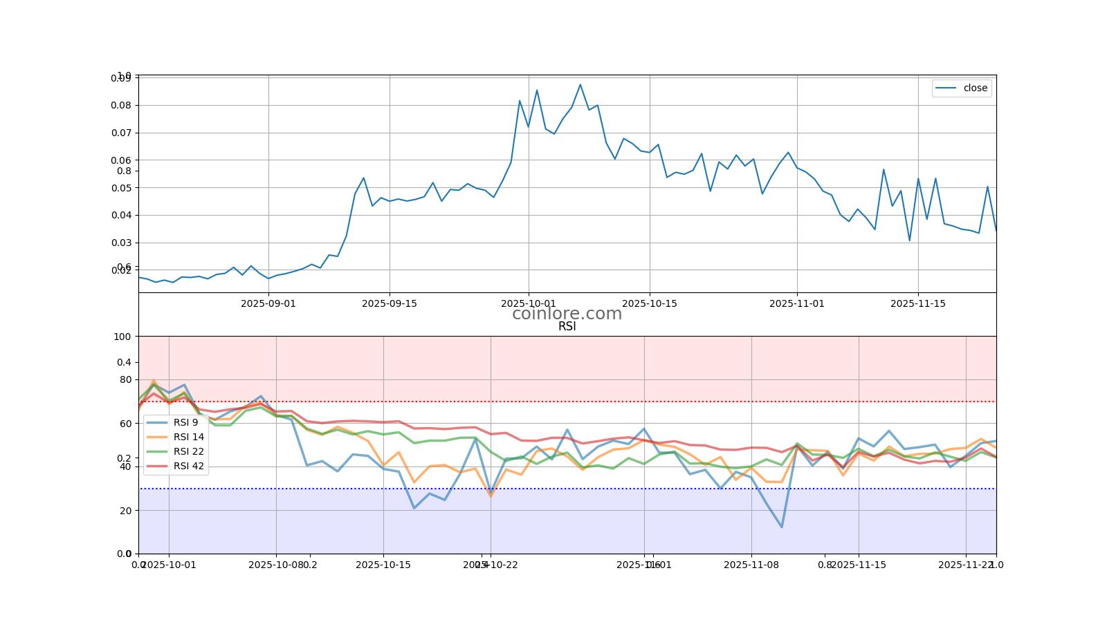 Unibright RSI indicator