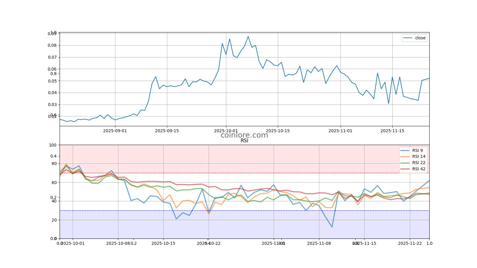 Unibright RSI indicator