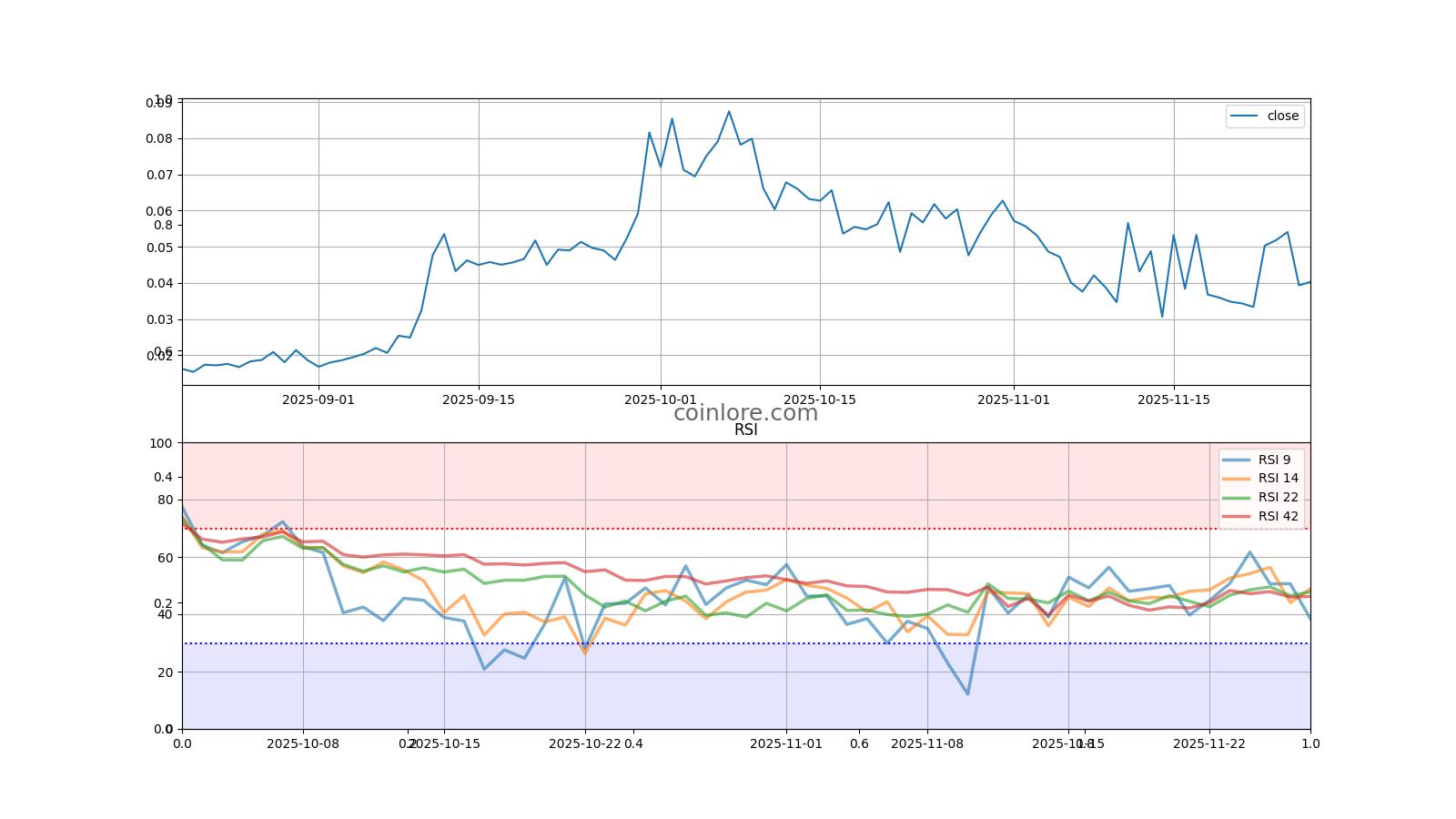 Unibright RSI indicator