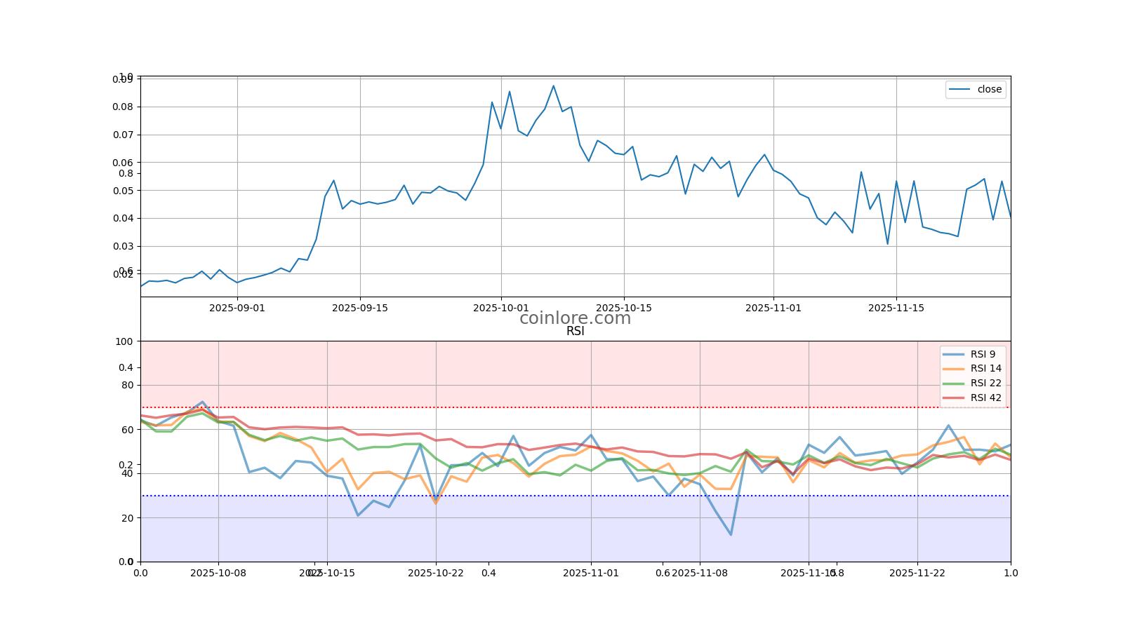 Unibright RSI indicator