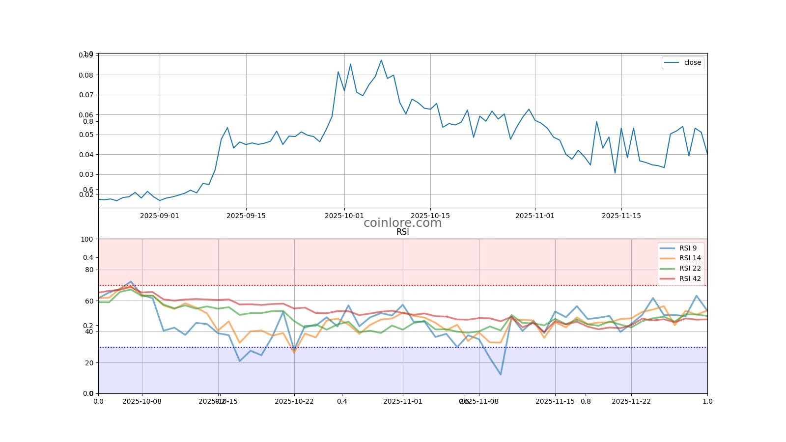 Unibright RSI indicator